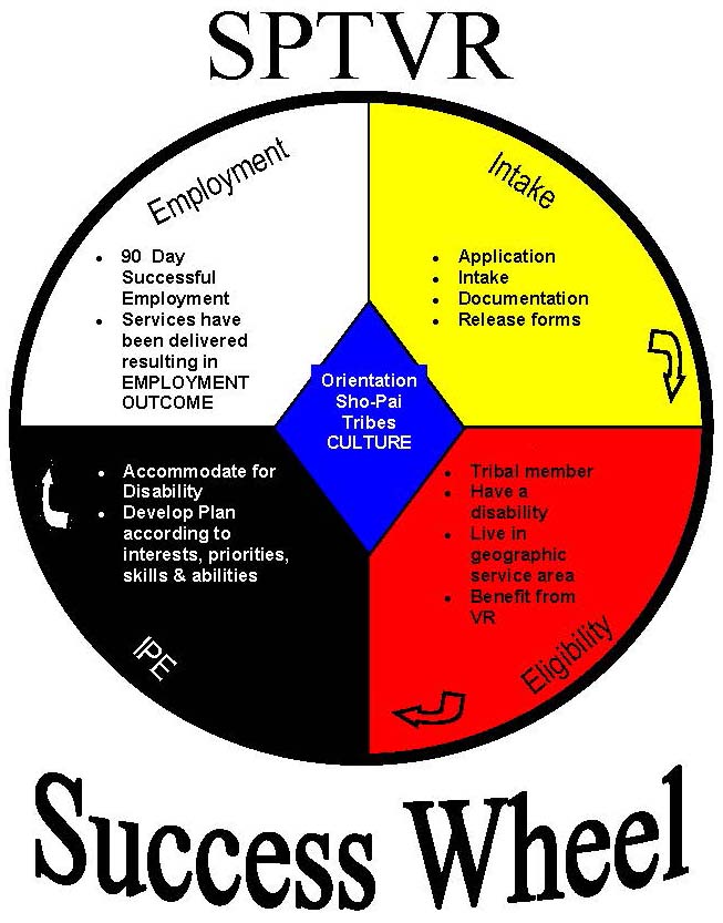 Sho-Pai Tribes - Success Wheel